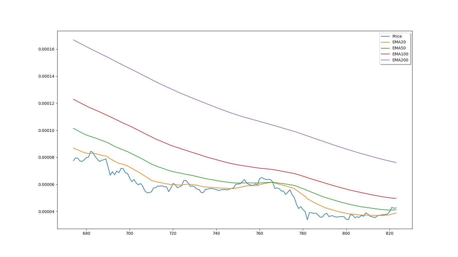 QSTAR Exponential Moving Averages