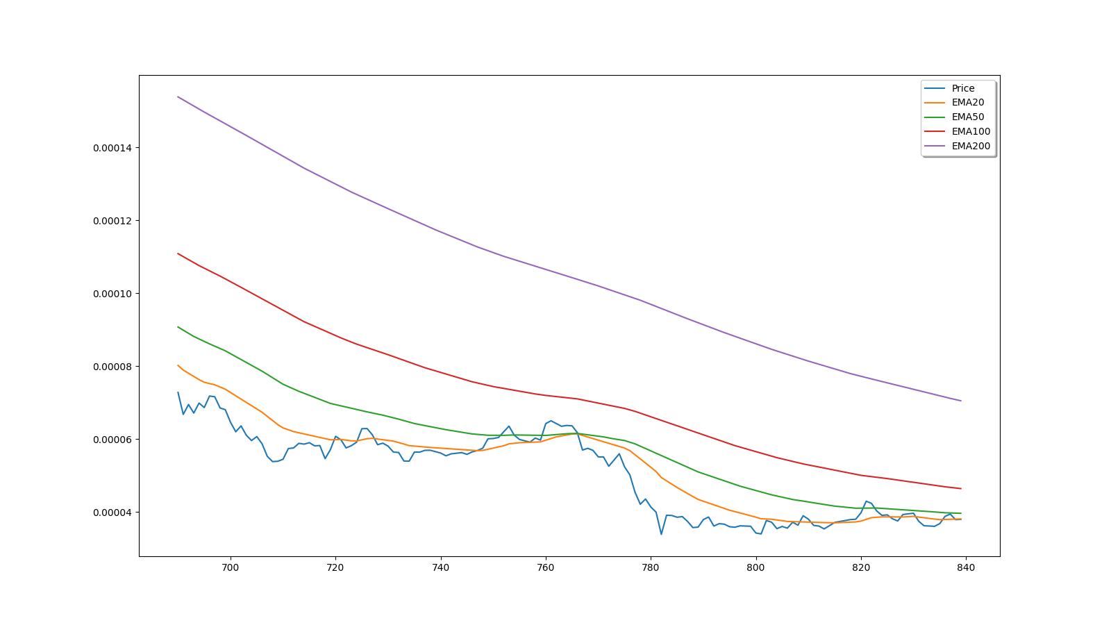 QSTAR Exponential Moving Averages