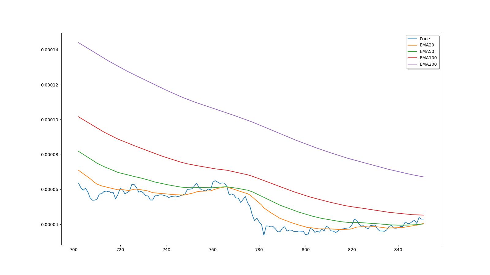 QSTAR Exponential Moving Averages