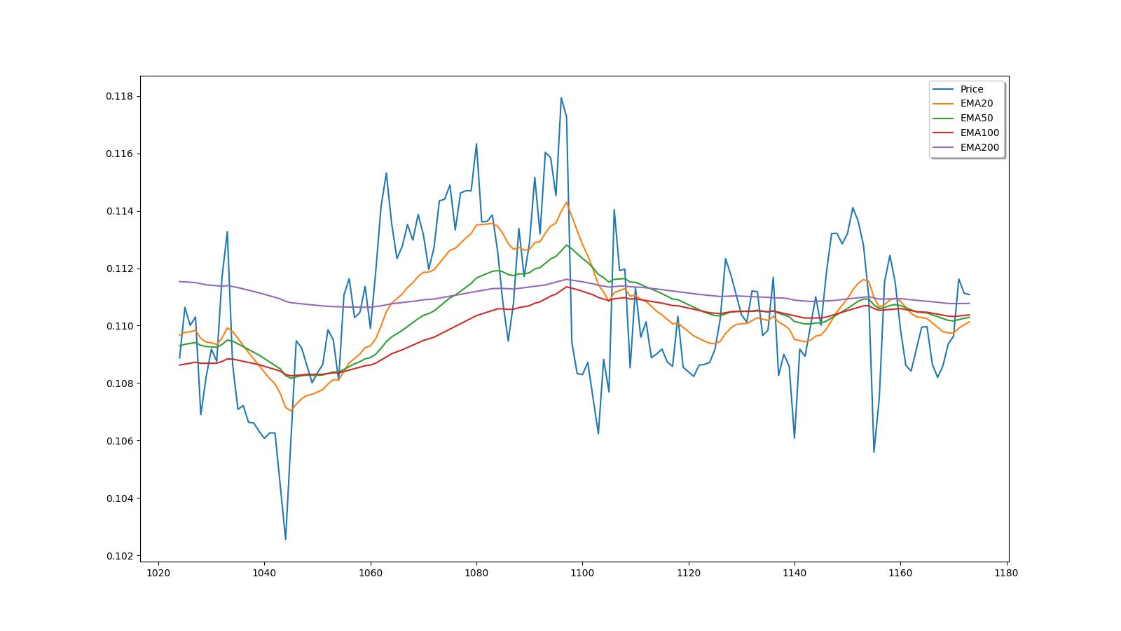 Qtoken Exponential Moving Averages