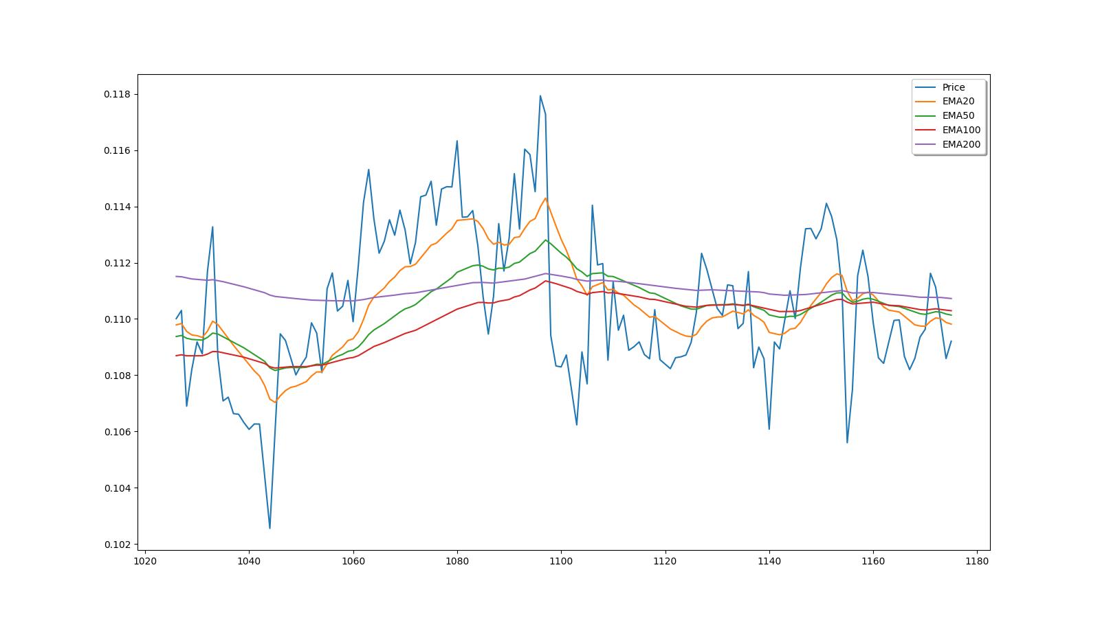 Qtoken Exponential Moving Averages