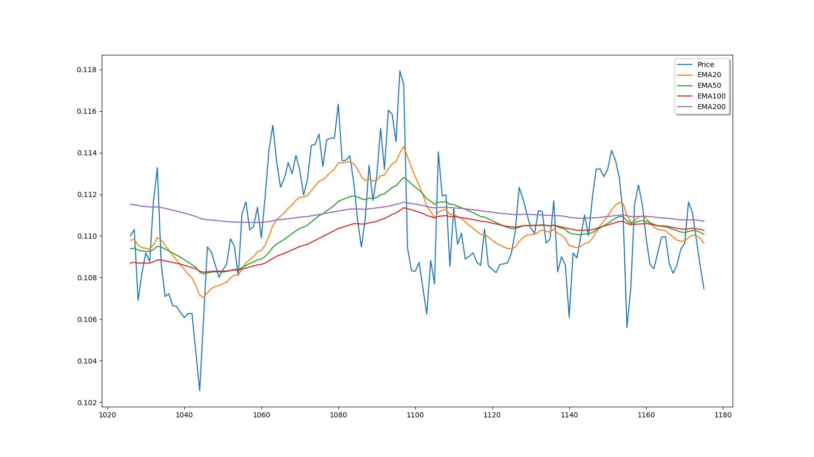Qtoken Exponential Moving Averages