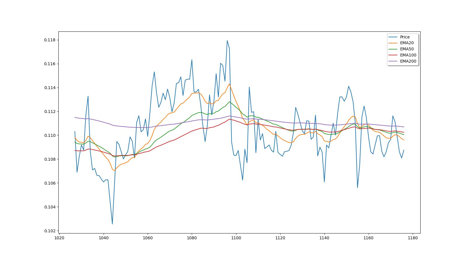 Qtoken Exponential Moving Averages