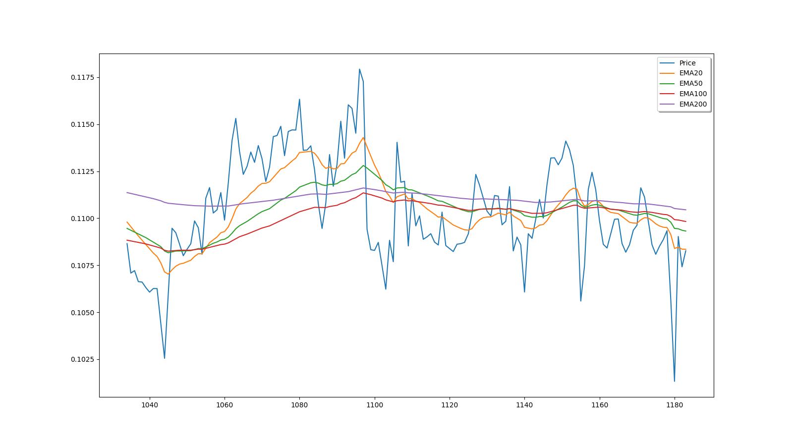Qtoken Exponential Moving Averages