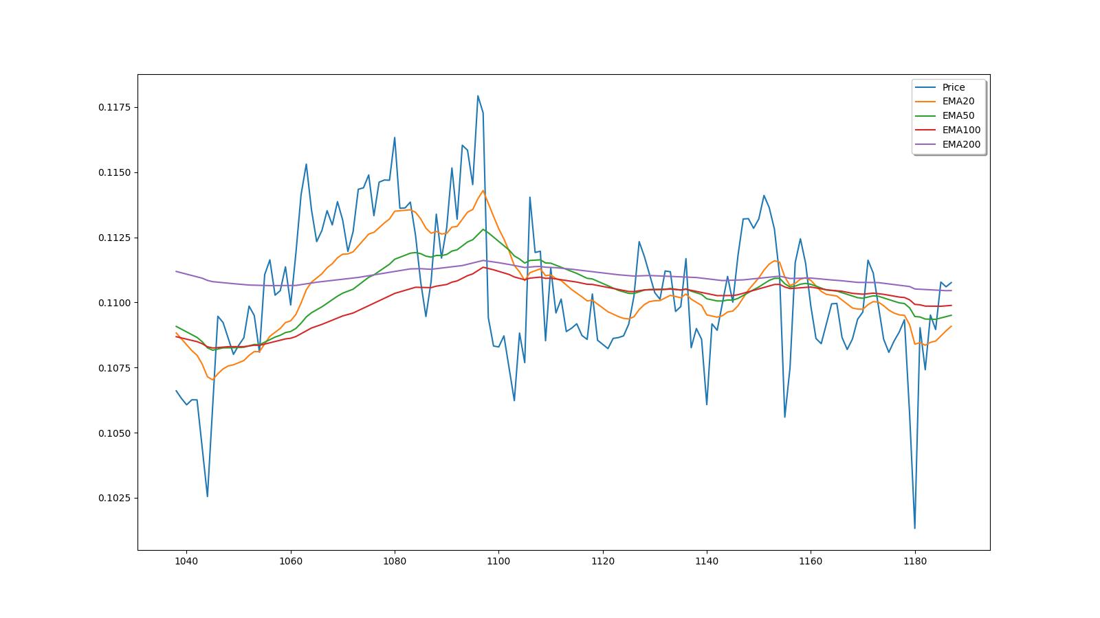 Qtoken Exponential Moving Averages