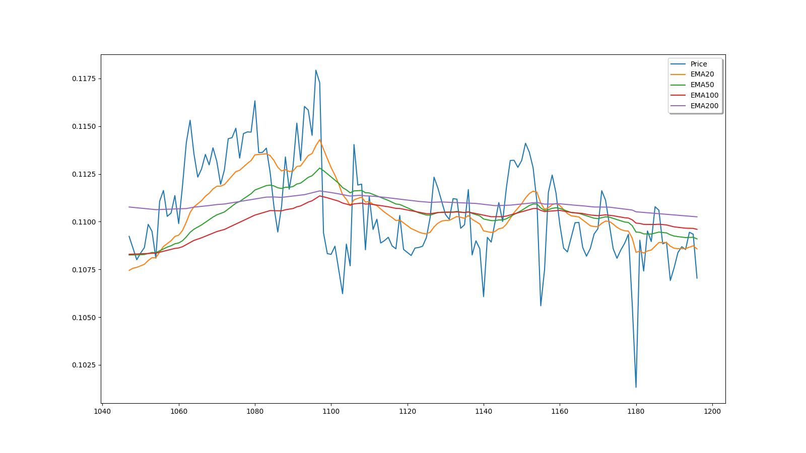 Qtoken Exponential Moving Averages