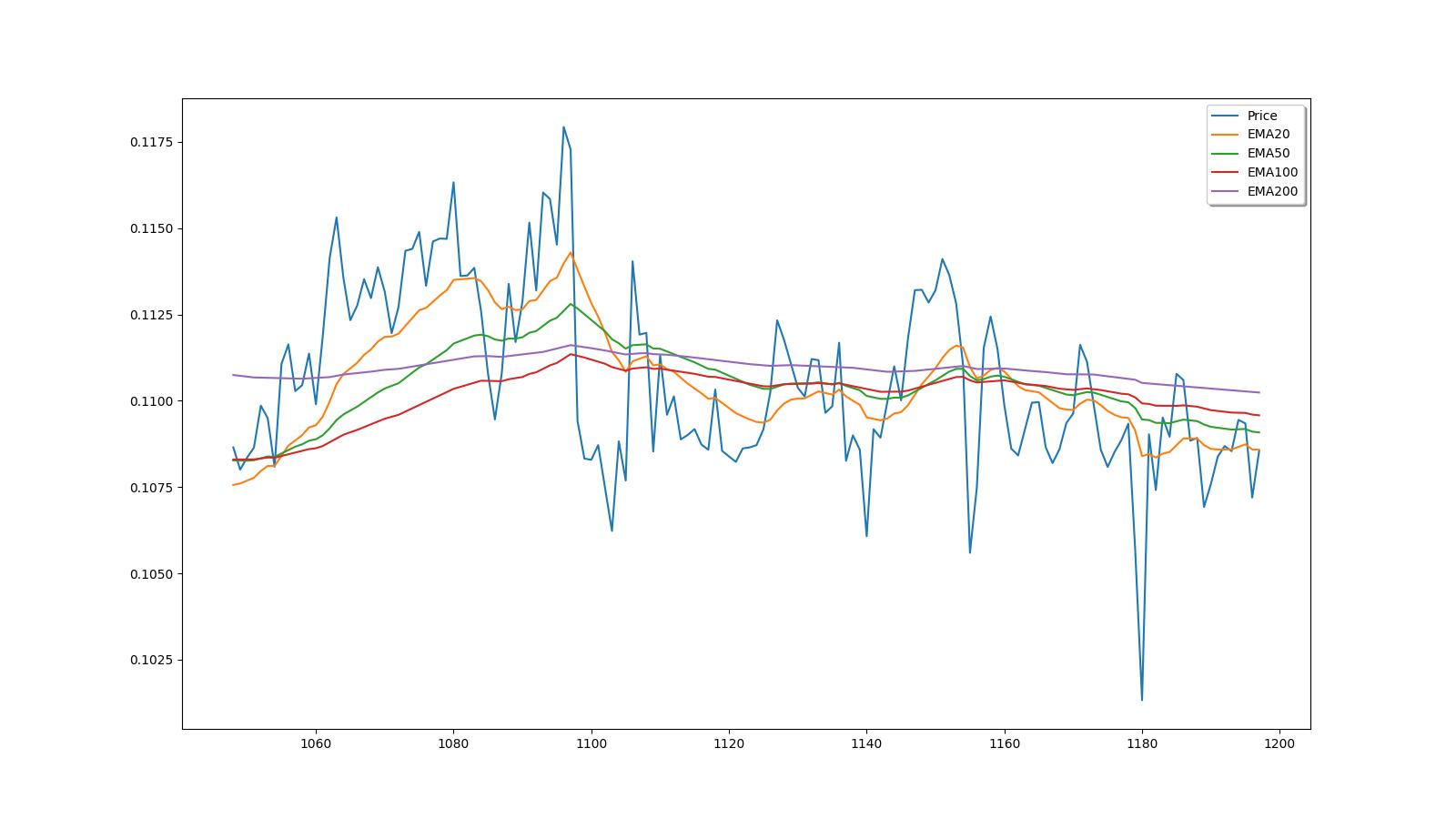 Qtoken Exponential Moving Averages