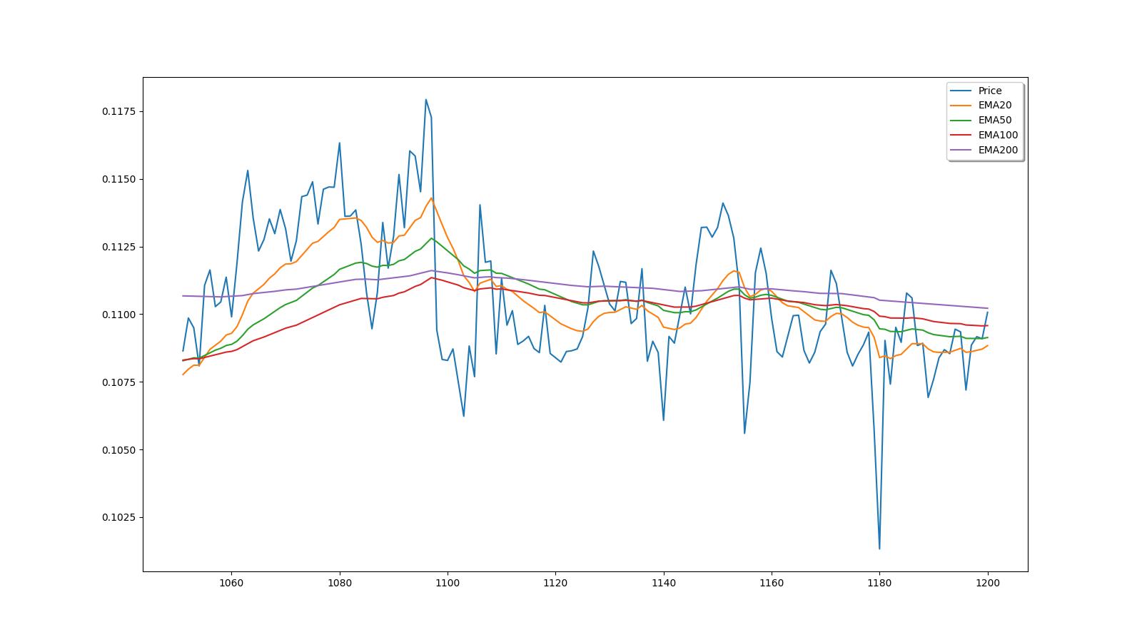 Qtoken Exponential Moving Averages