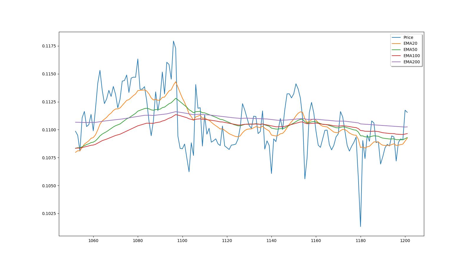 Qtoken Exponential Moving Averages