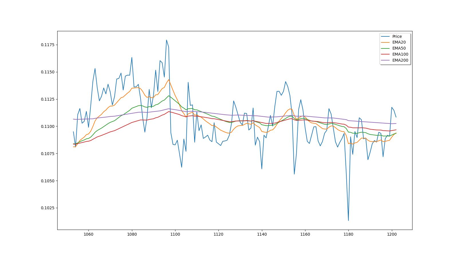 Qtoken Exponential Moving Averages