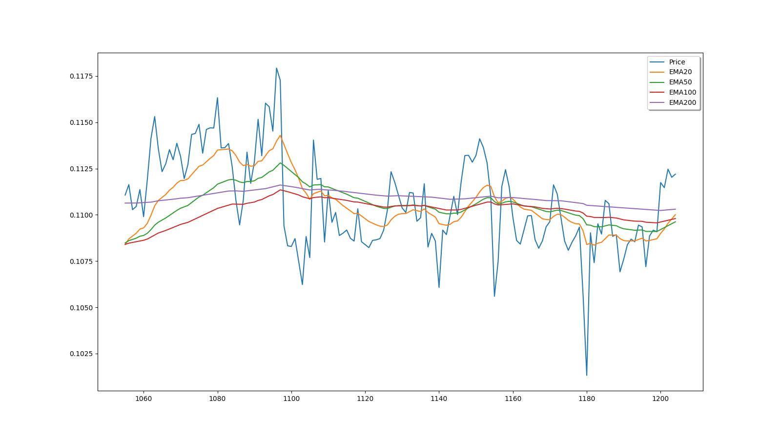 Qtoken Exponential Moving Averages