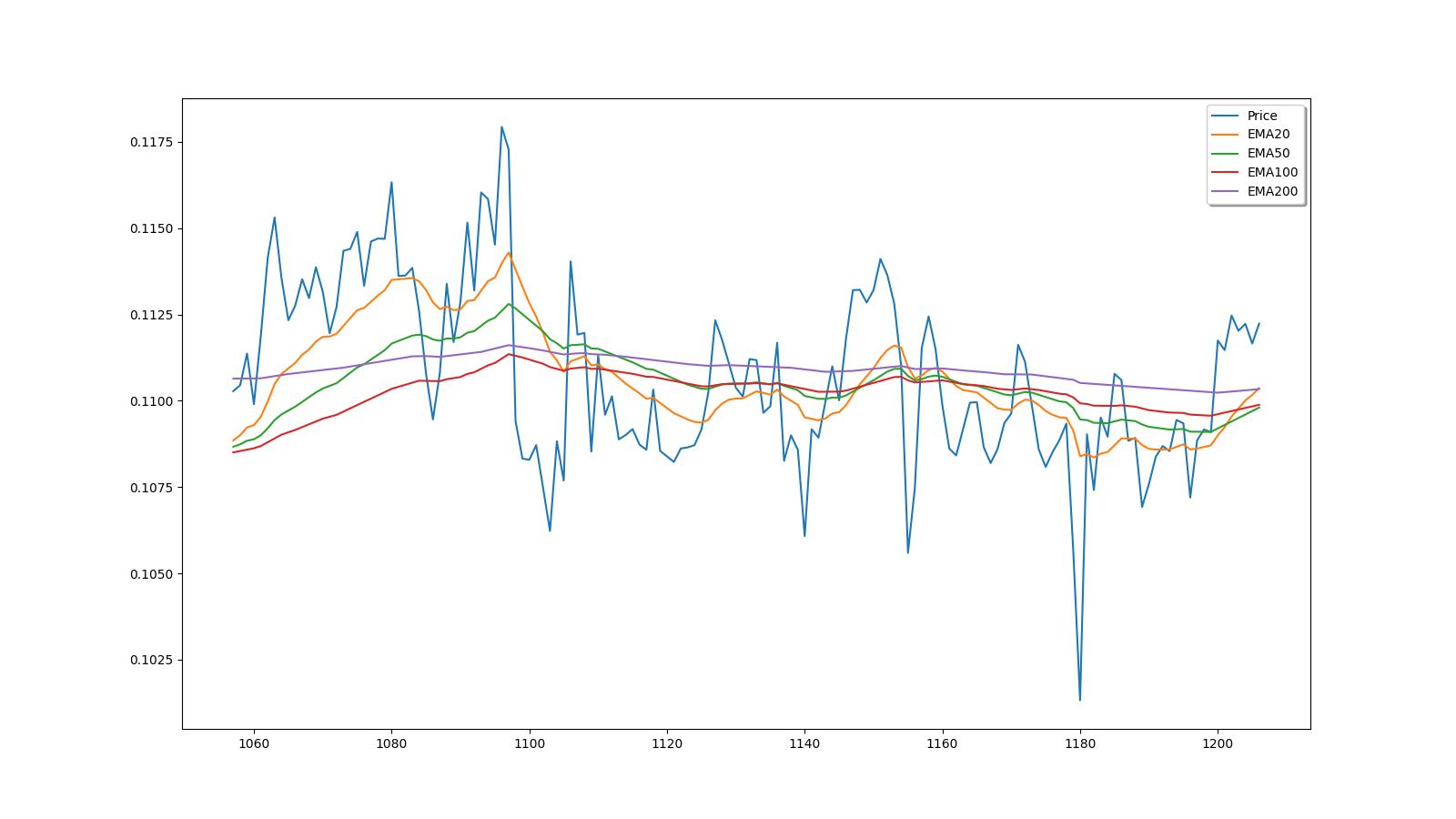 Qtoken Exponential Moving Averages