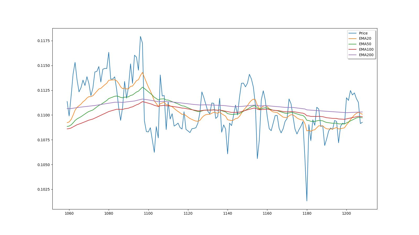 Qtoken Exponential Moving Averages