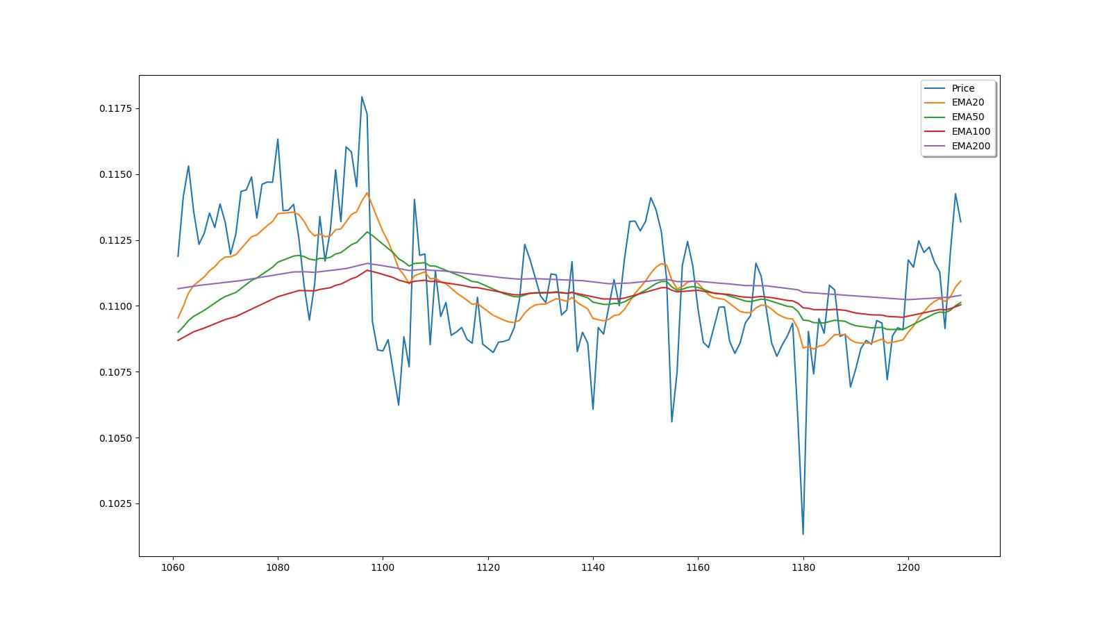 Qtoken Exponential Moving Averages