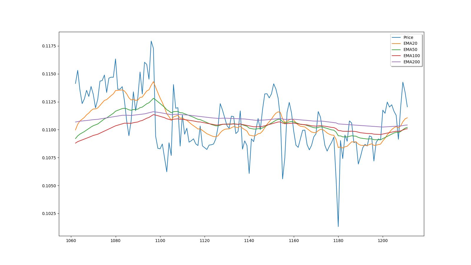 Qtoken Exponential Moving Averages