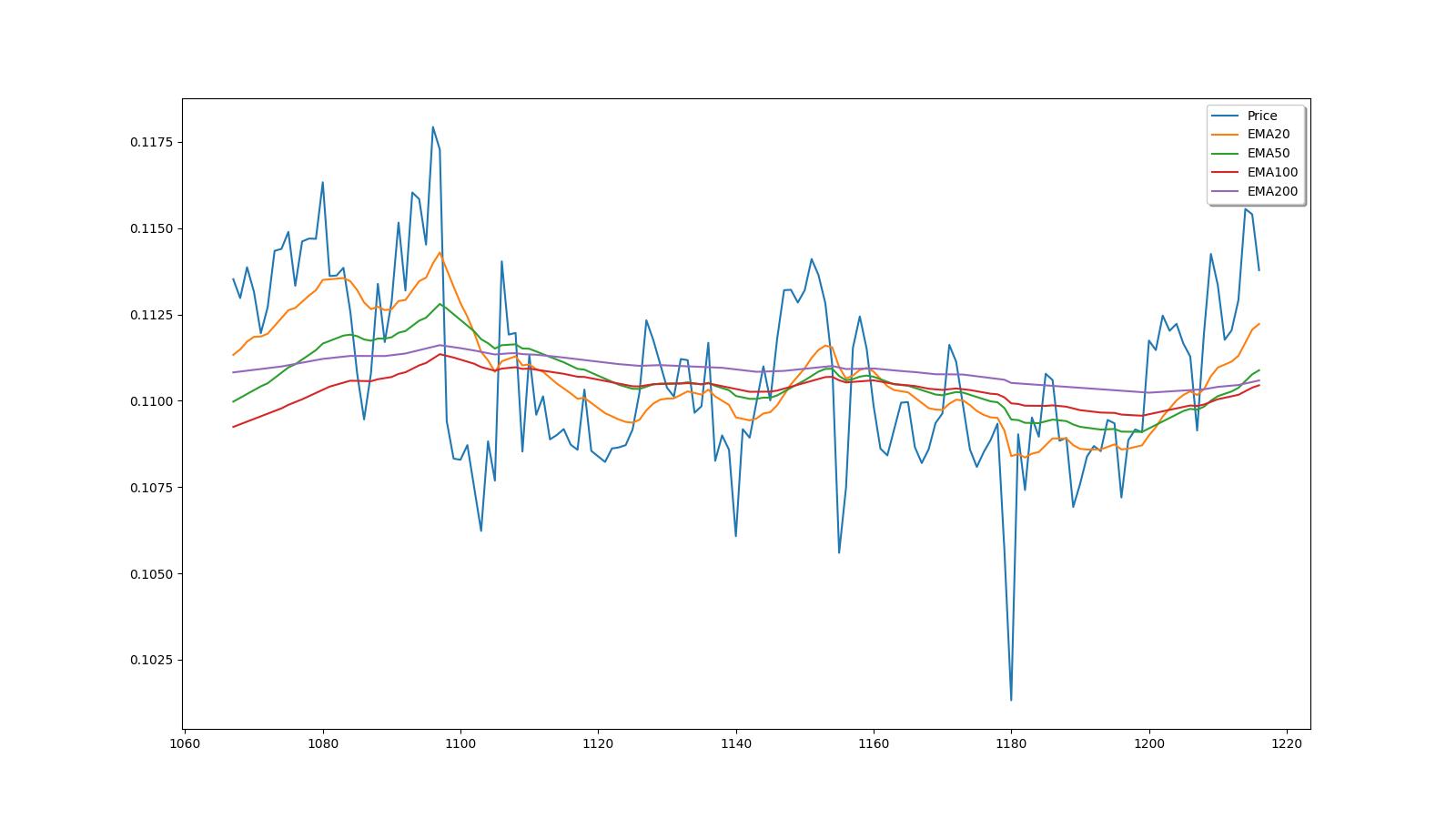 Qtoken Exponential Moving Averages