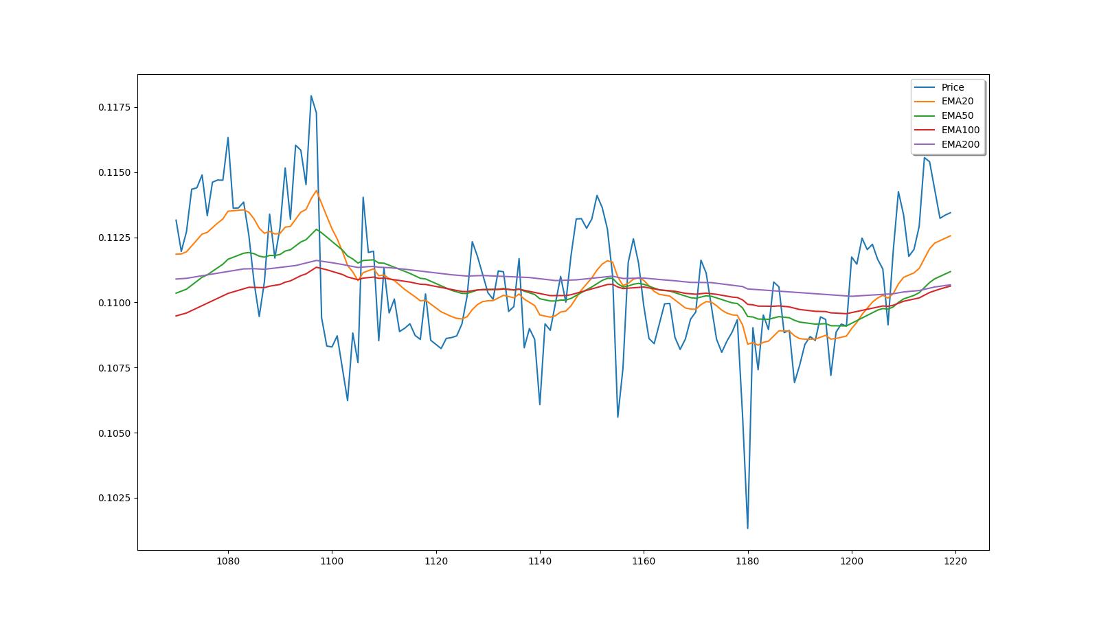Qtoken Exponential Moving Averages