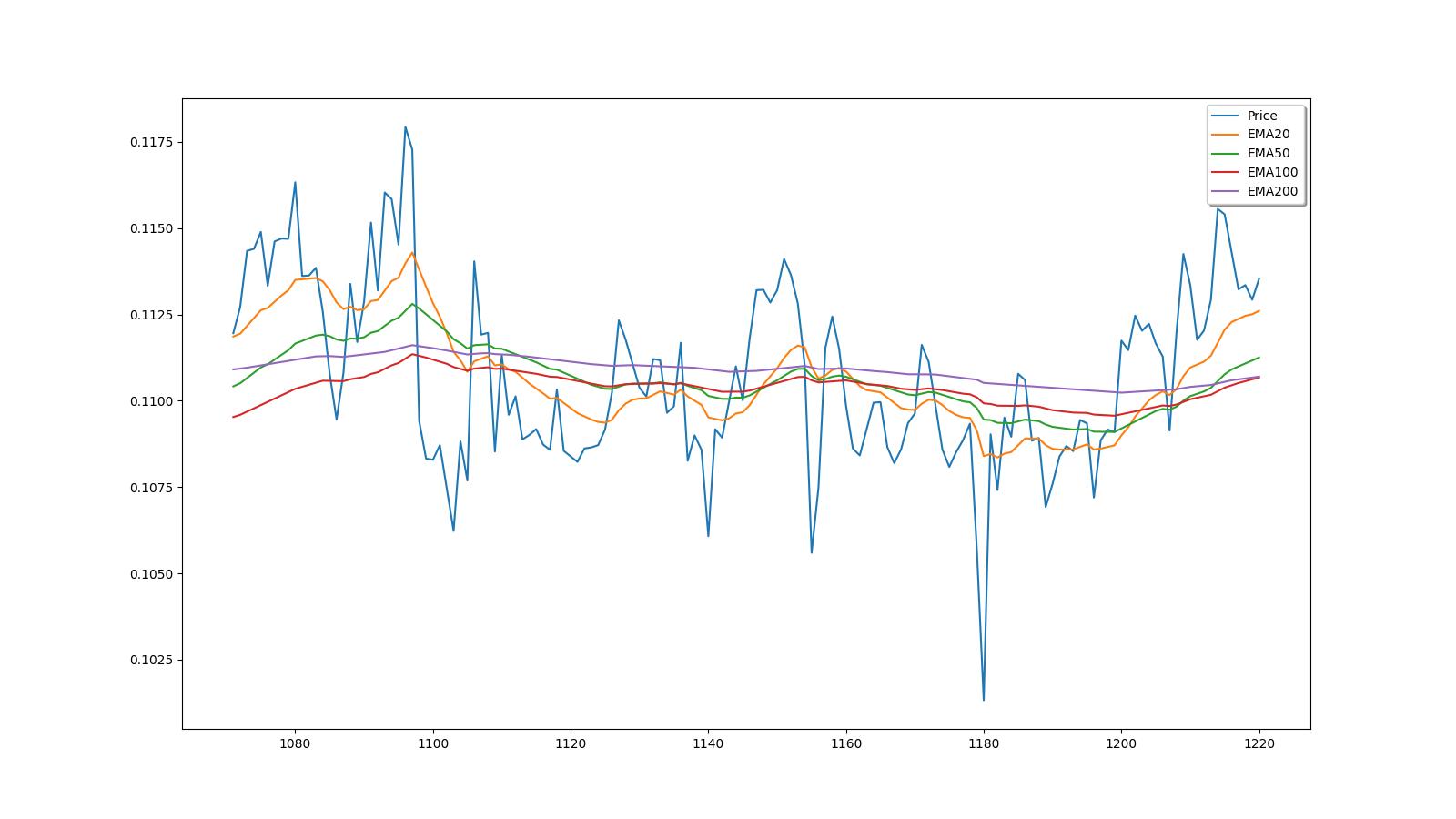 Qtoken Exponential Moving Averages