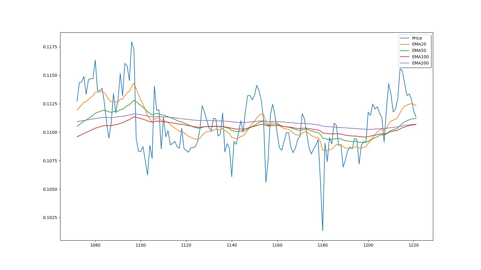 Qtoken Exponential Moving Averages