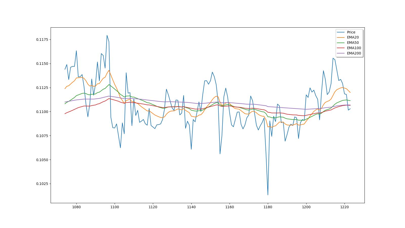 Qtoken Exponential Moving Averages