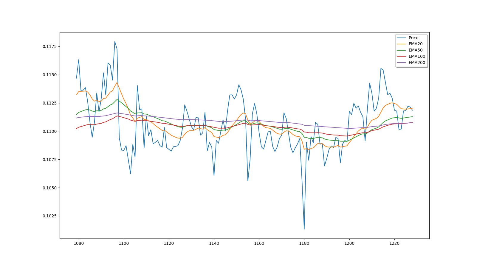 Qtoken Exponential Moving Averages