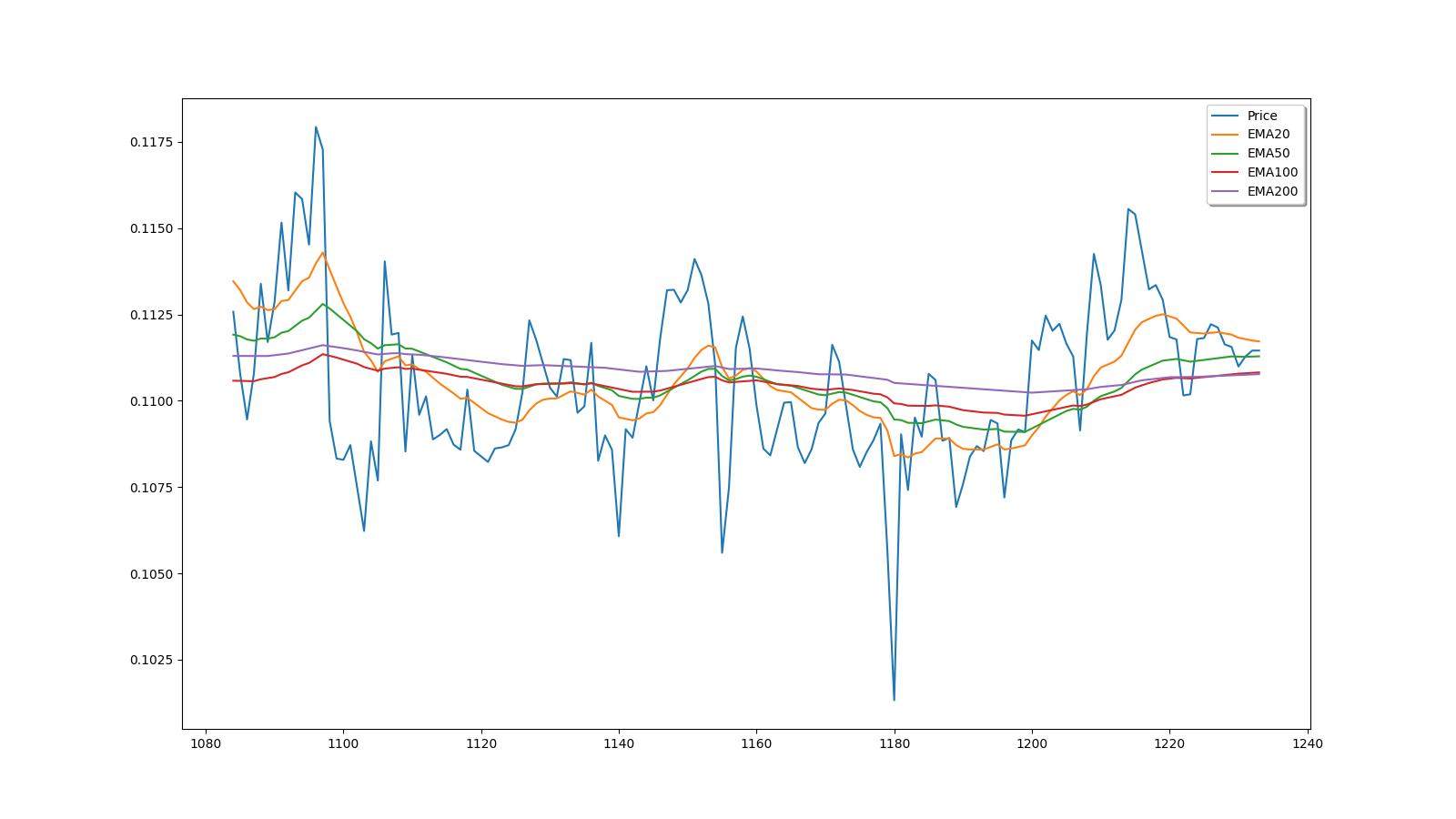 Qtoken Exponential Moving Averages