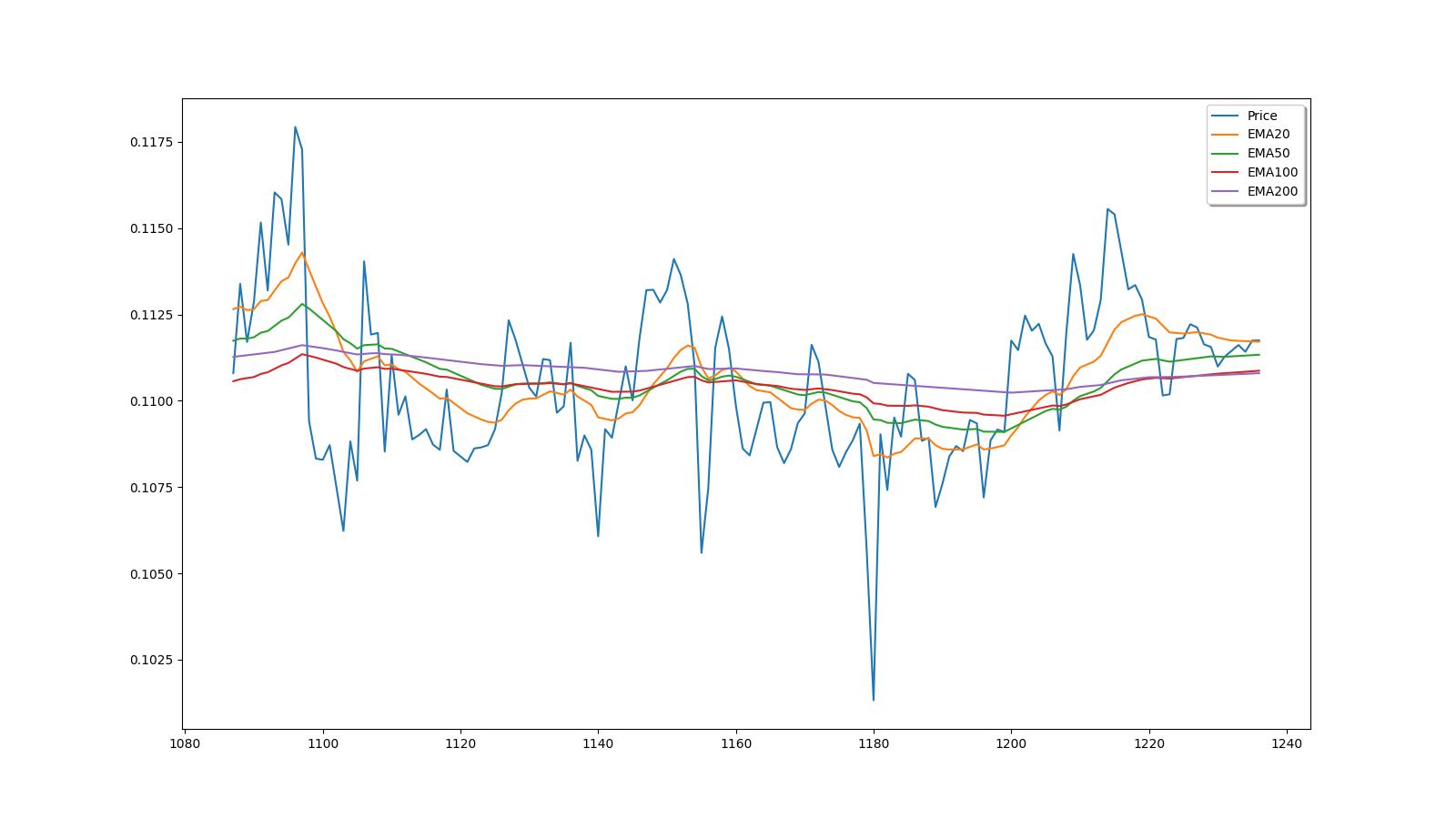 Qtoken Exponential Moving Averages