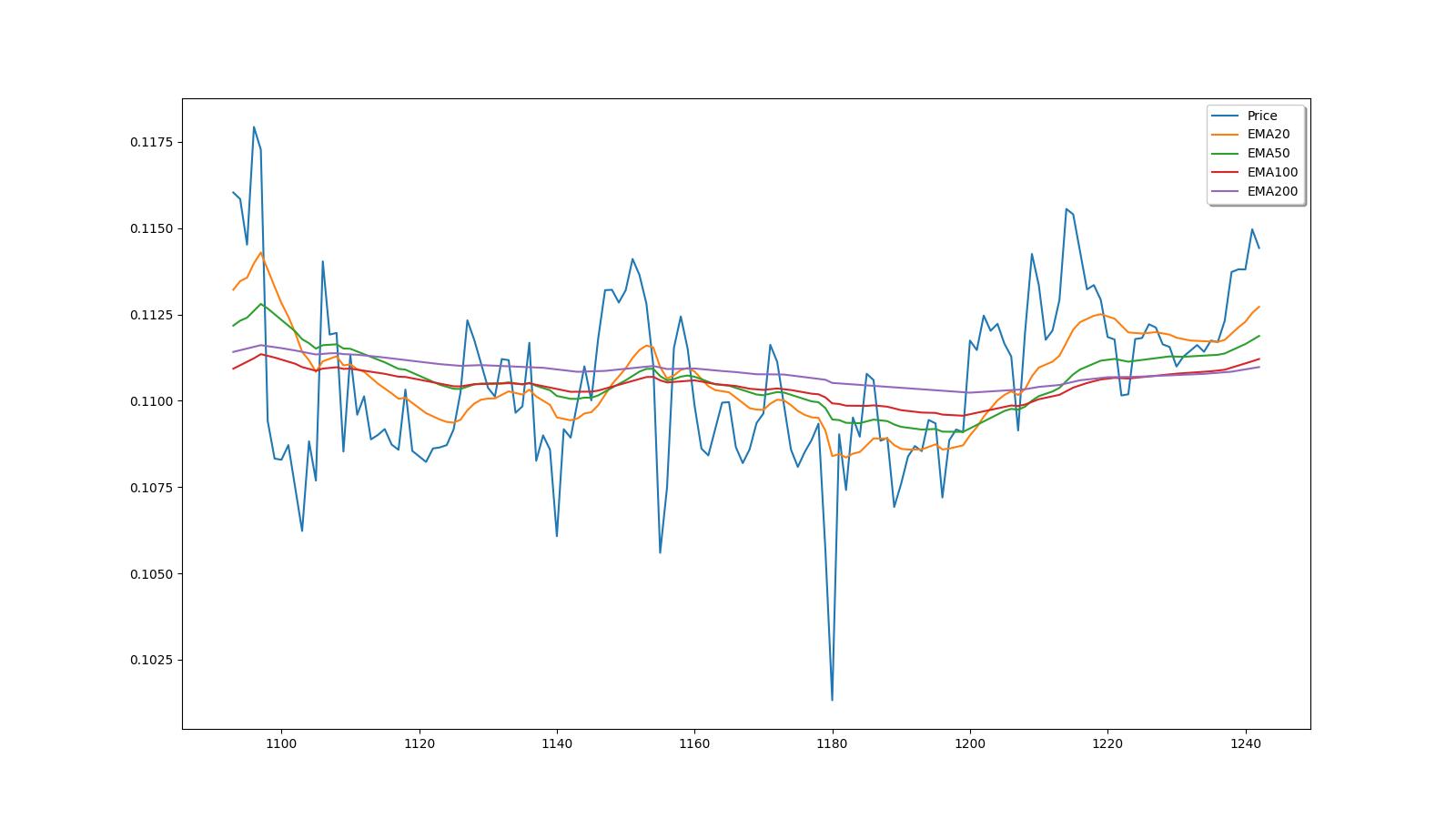 Qtoken Exponential Moving Averages