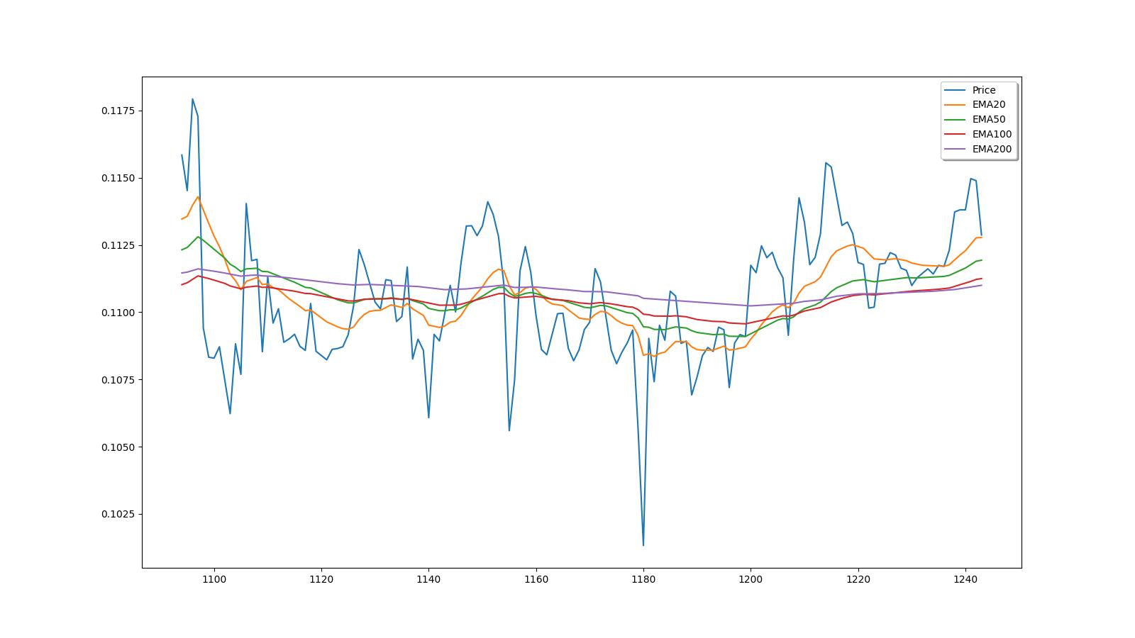 Qtoken Exponential Moving Averages