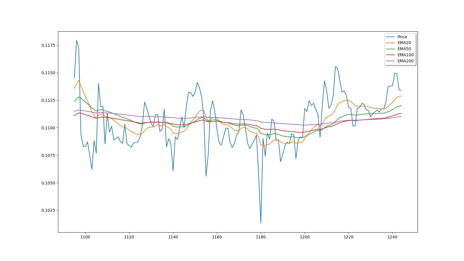 Qtoken Exponential Moving Averages