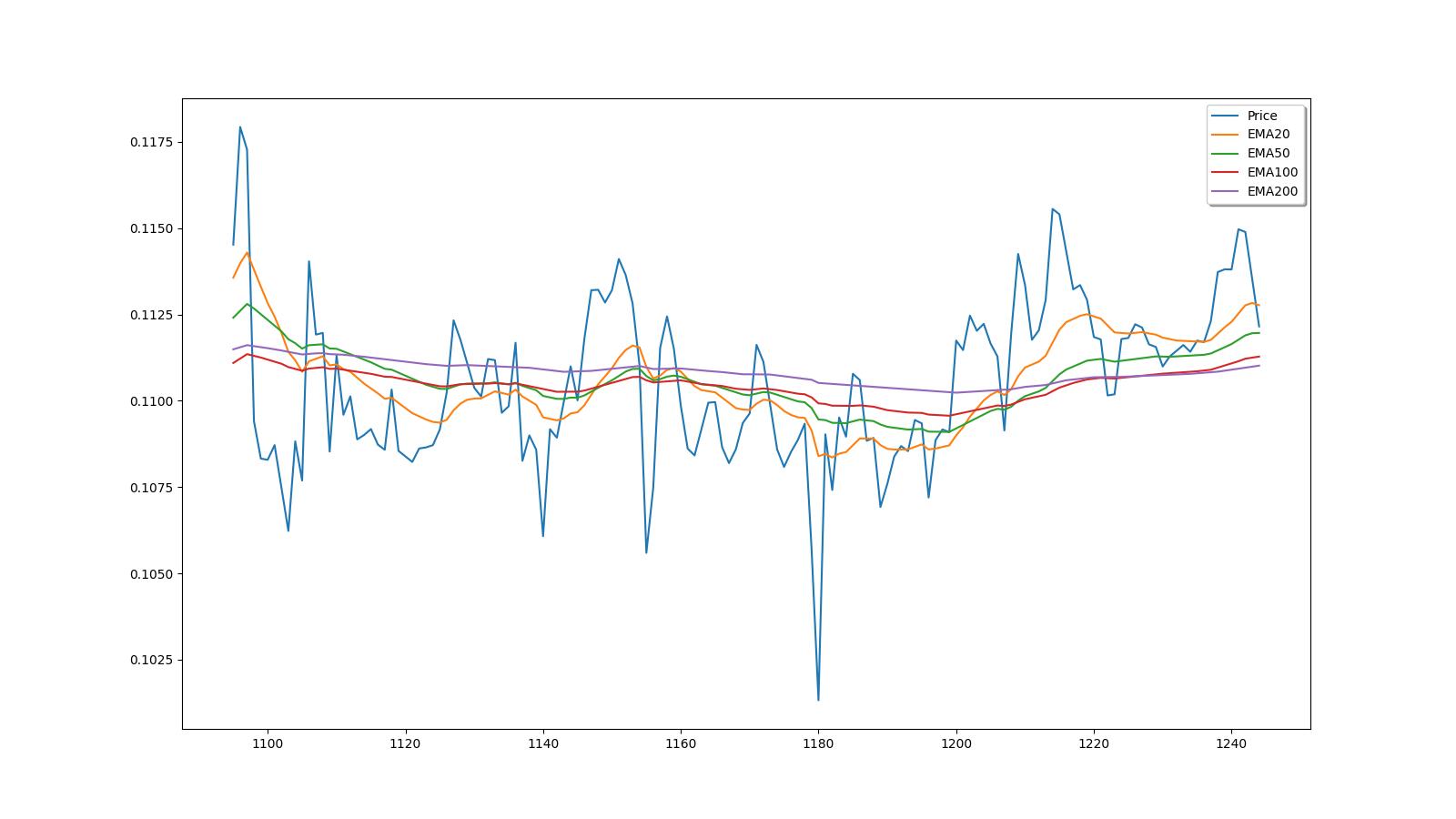 Qtoken Exponential Moving Averages