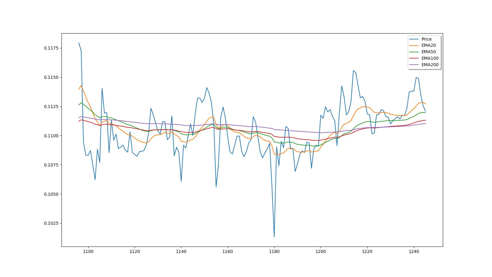 Qtoken Exponential Moving Averages