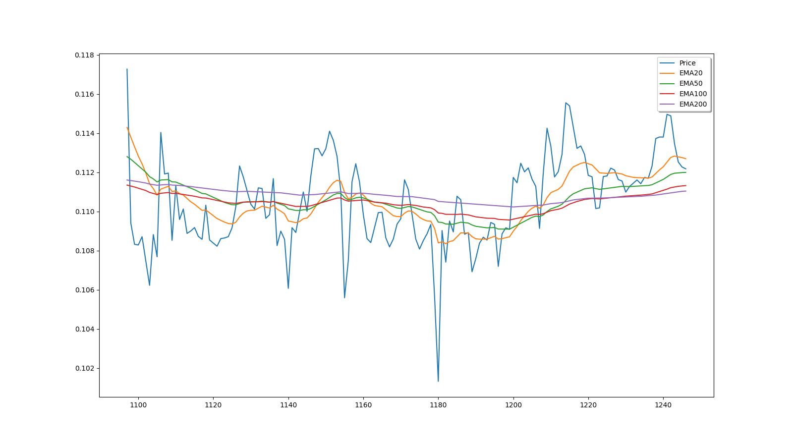 Qtoken Exponential Moving Averages