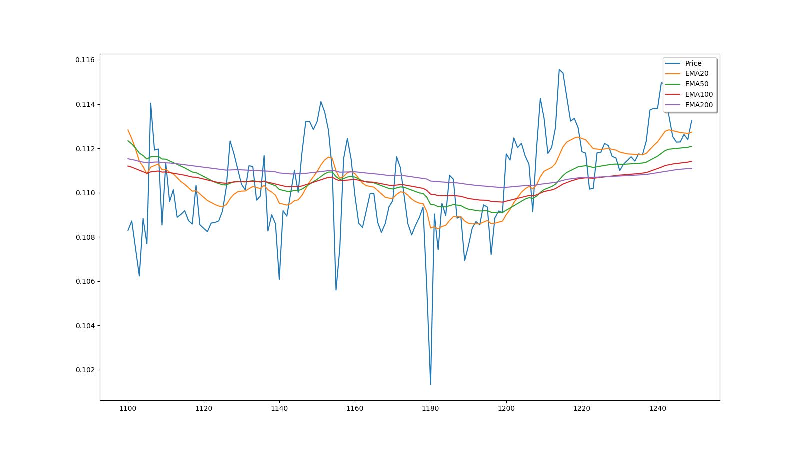 Qtoken Exponential Moving Averages