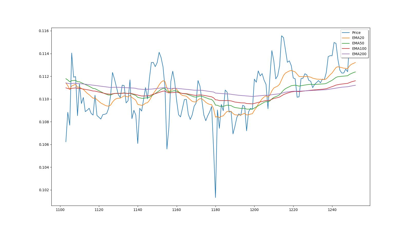Qtoken Exponential Moving Averages