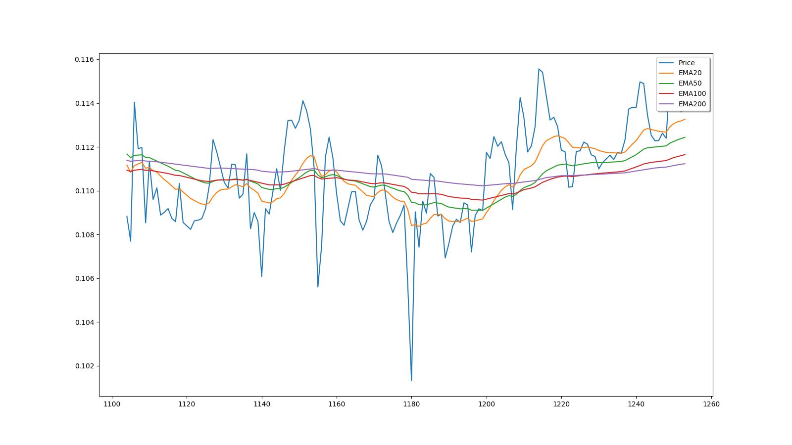 Qtoken Exponential Moving Averages