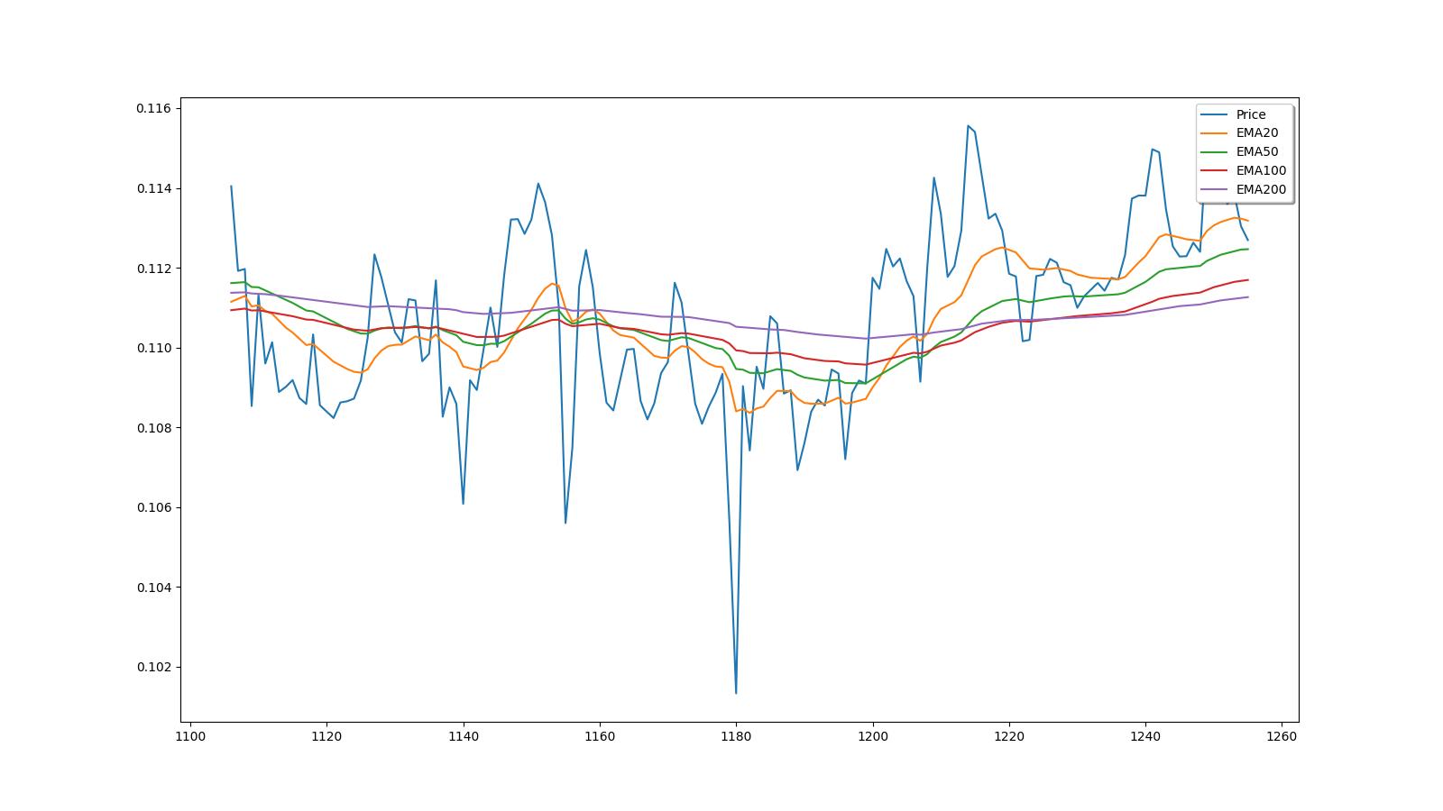 Qtoken Exponential Moving Averages