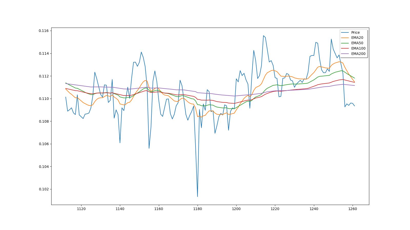 Qtoken Exponential Moving Averages