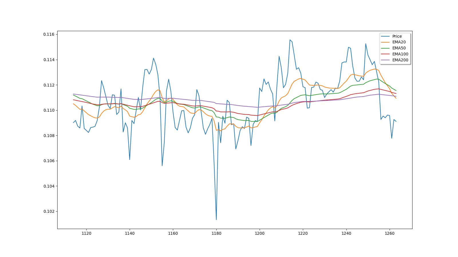 Qtoken Exponential Moving Averages
