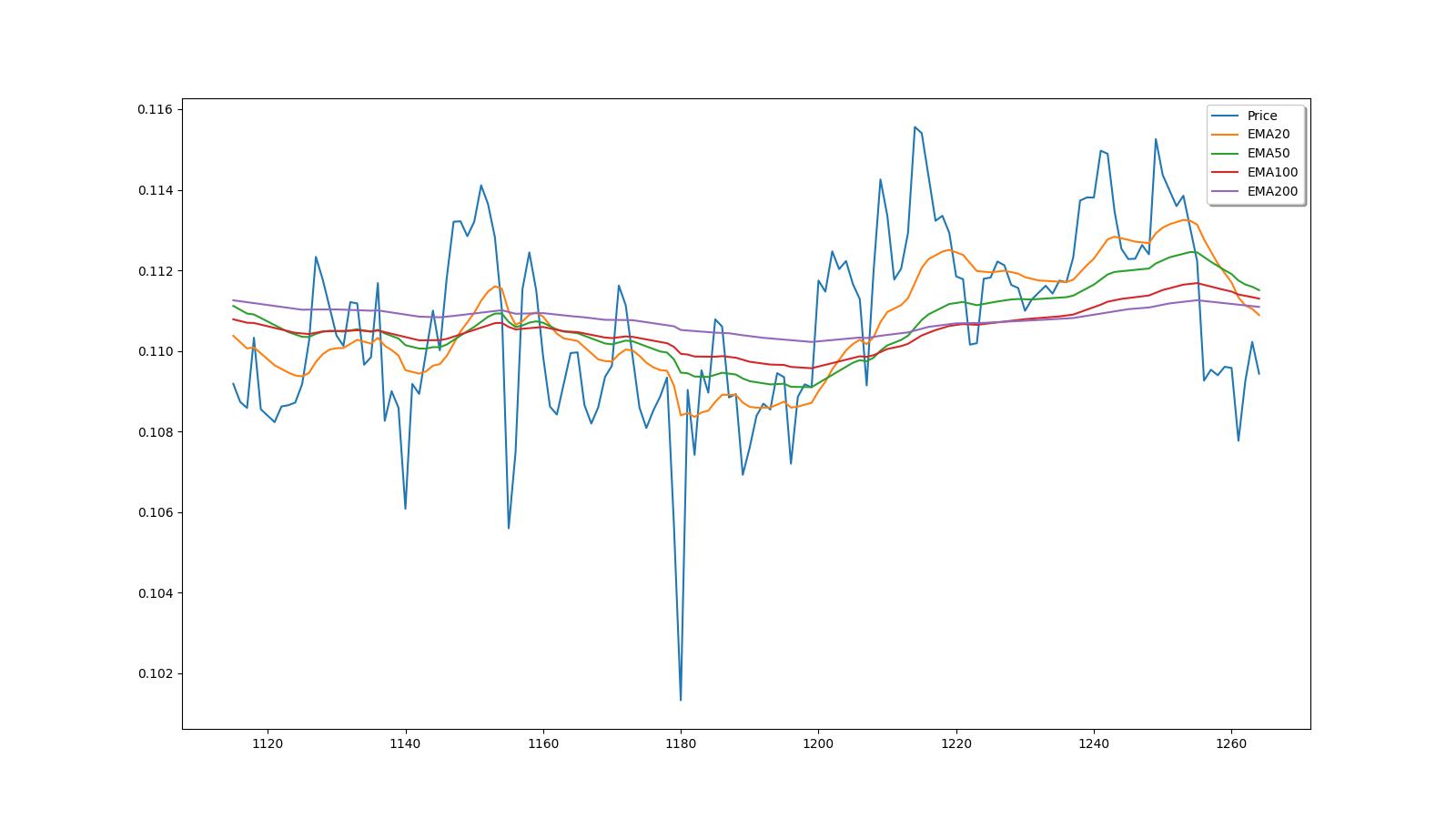 Qtoken Exponential Moving Averages
