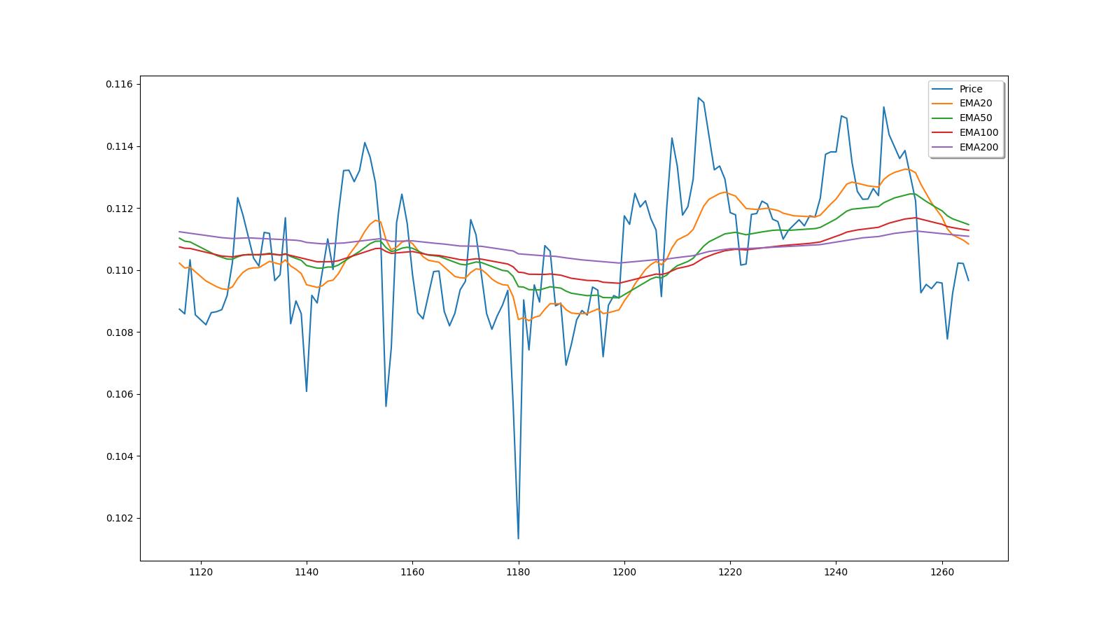 Qtoken Exponential Moving Averages