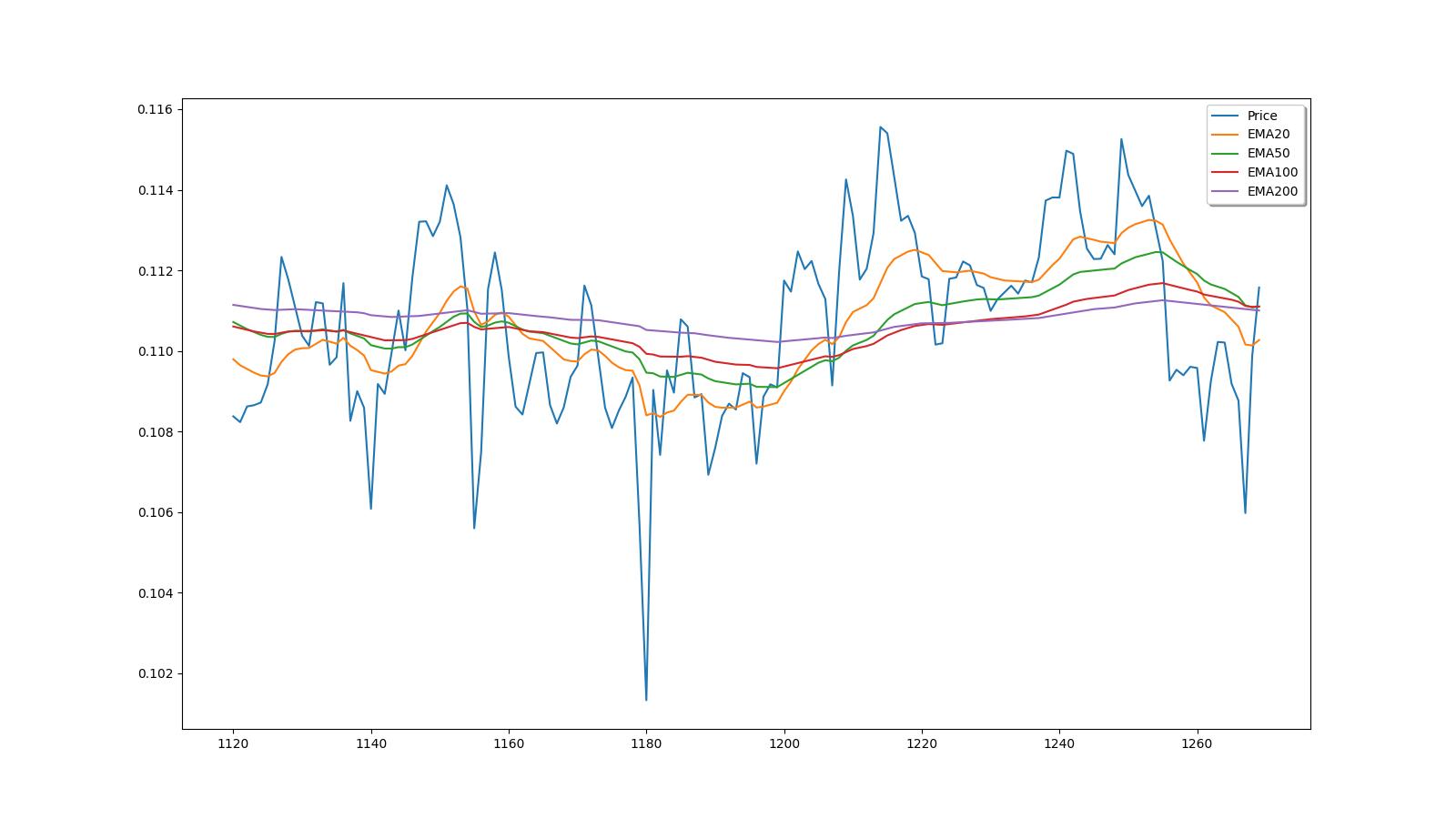 Qtoken Exponential Moving Averages