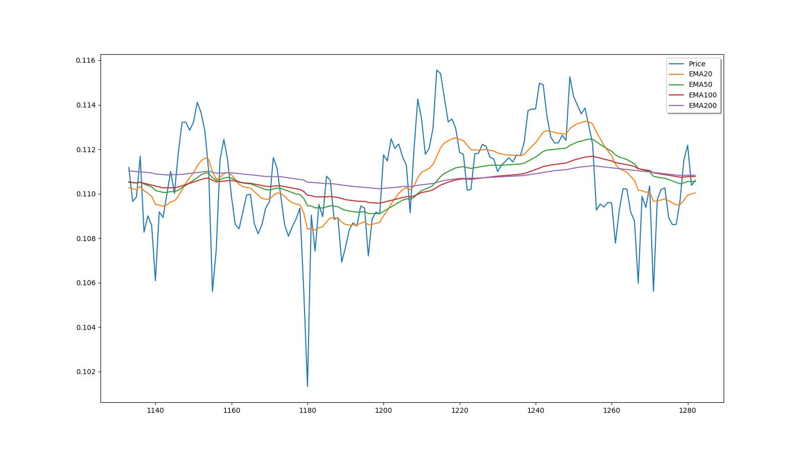 Qtoken Exponential Moving Averages