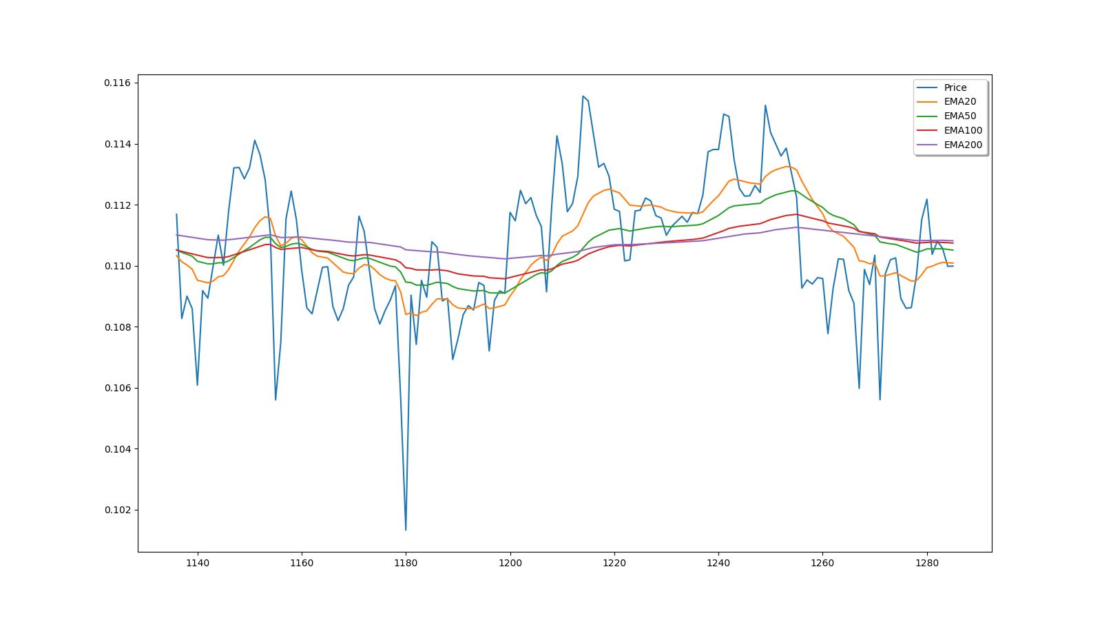 Qtoken Exponential Moving Averages