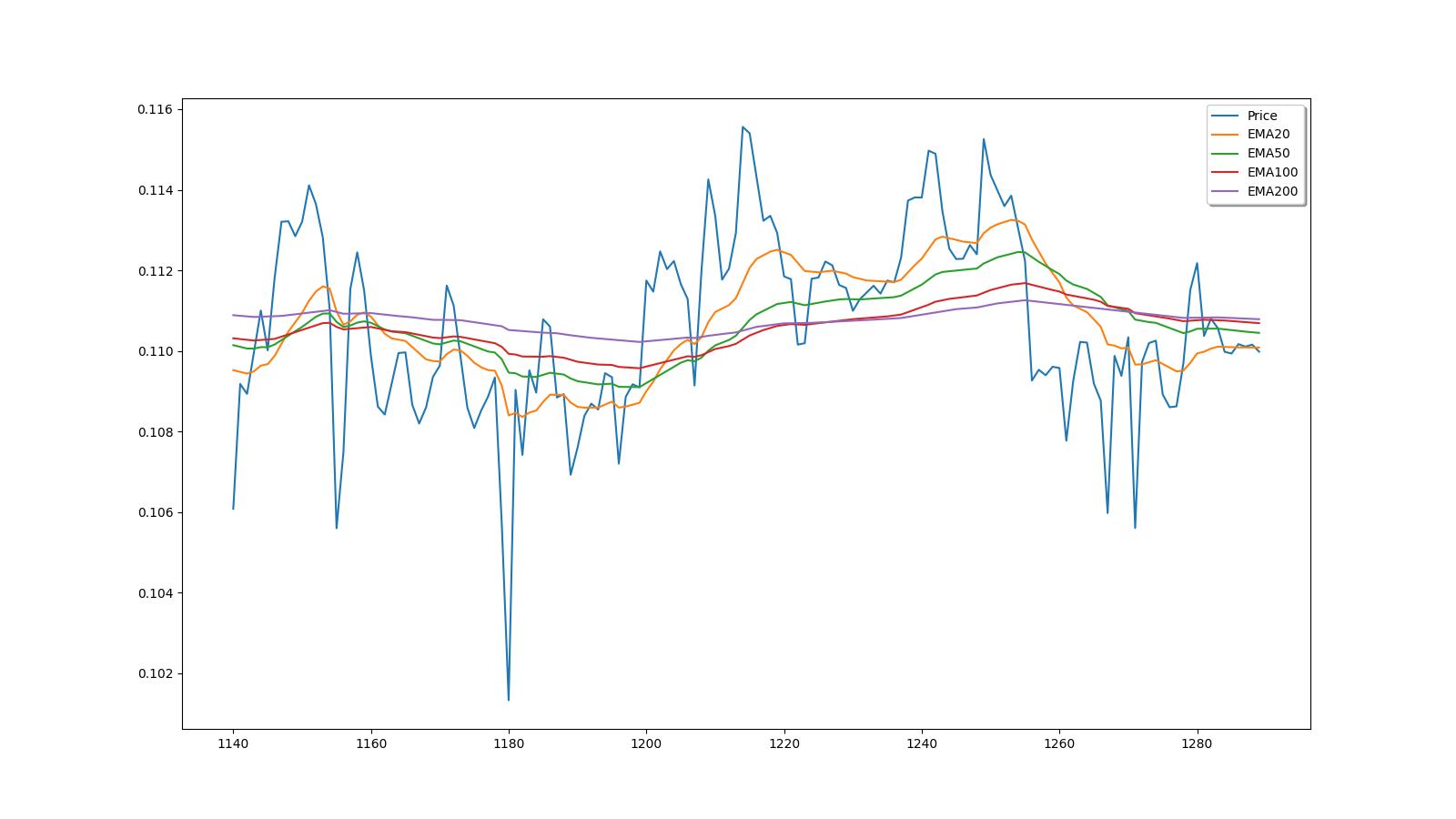 Qtoken Exponential Moving Averages