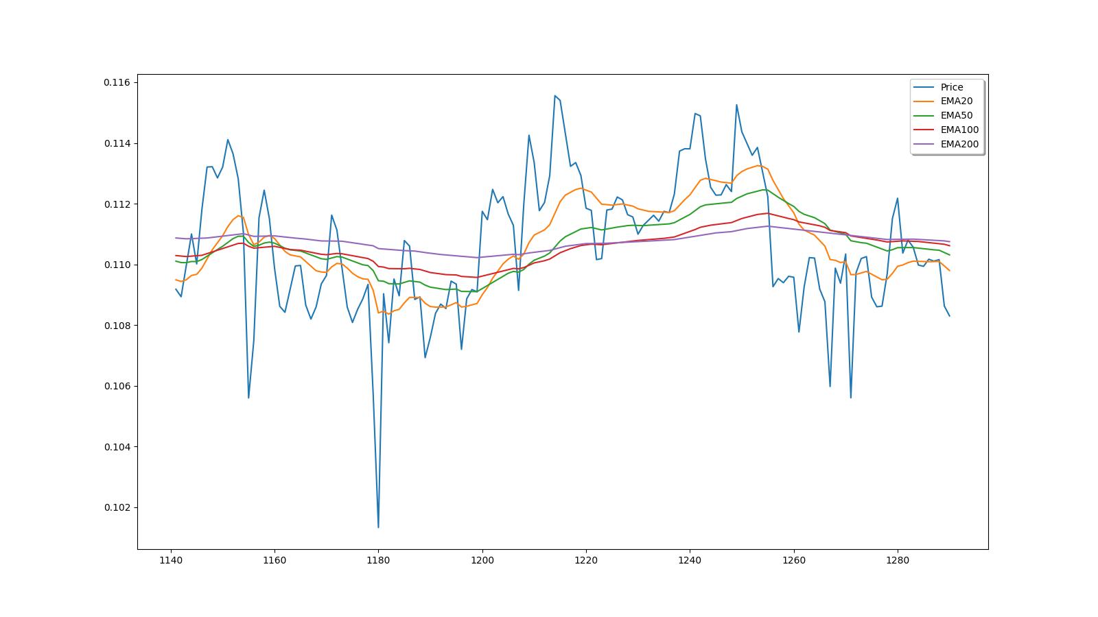 Qtoken Exponential Moving Averages