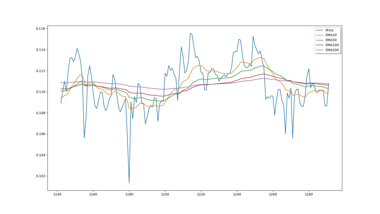 Qtoken Exponential Moving Averages