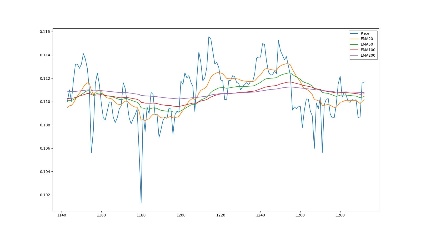 Qtoken Exponential Moving Averages