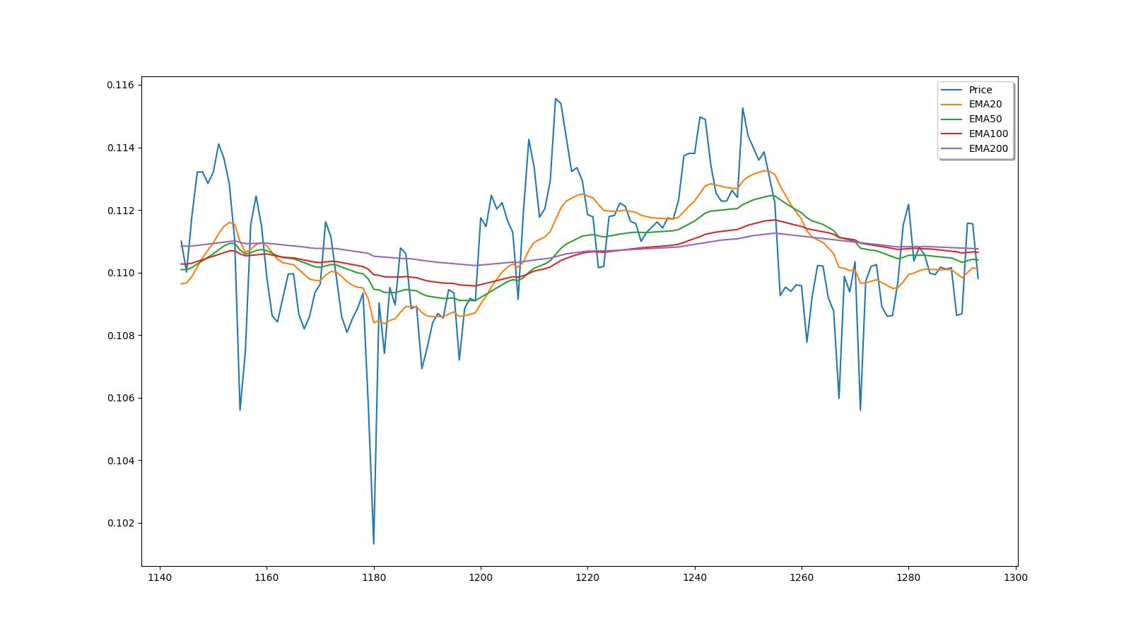 Qtoken Exponential Moving Averages