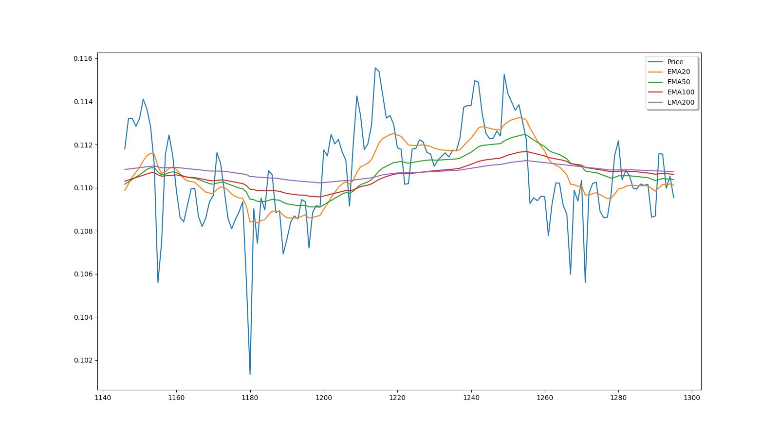 Qtoken Exponential Moving Averages